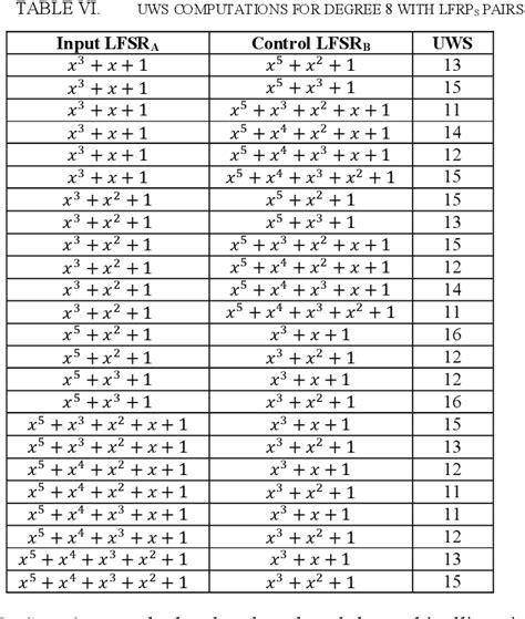 Table VI From Design And Implementation Of A Statistical Testing