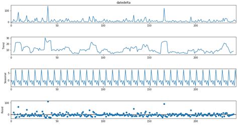 Python Forecast Unevenly Spaced Time Series Data Science Stack Exchange
