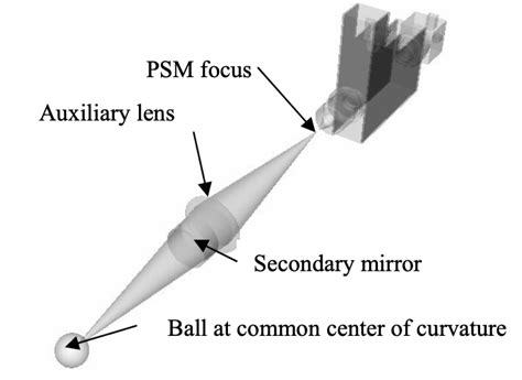 Optical Alignment Using The Point Source Microscope Optical Perspectives Group