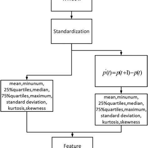 Gini Importance Of Each Feature Download Scientific Diagram