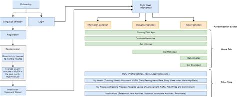 Allocation Flow Chart Mvpa Moderate To Vigorous Intensity Physical Download Scientific