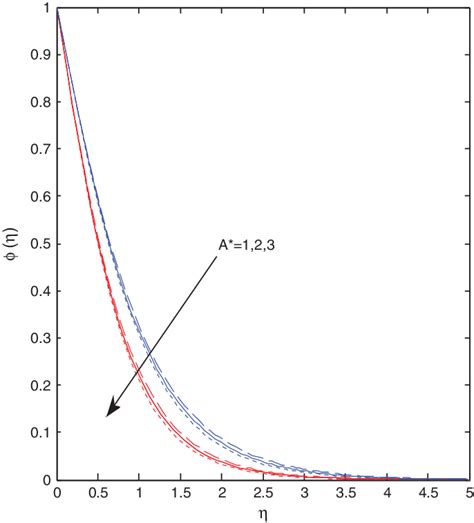 Concentration Profiles For Various Values Of A Download