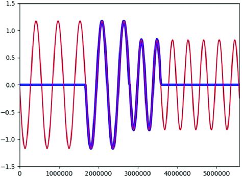 Comparison Between The Analytical Solution To The Shallow Water Download Scientific Diagram