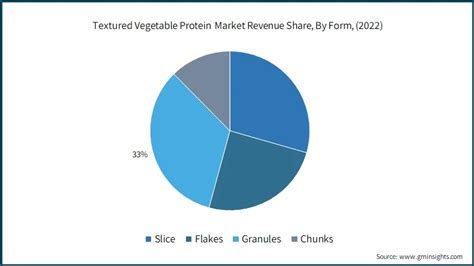 Textured Vegetable Protein Market Size Growth Trends 2032