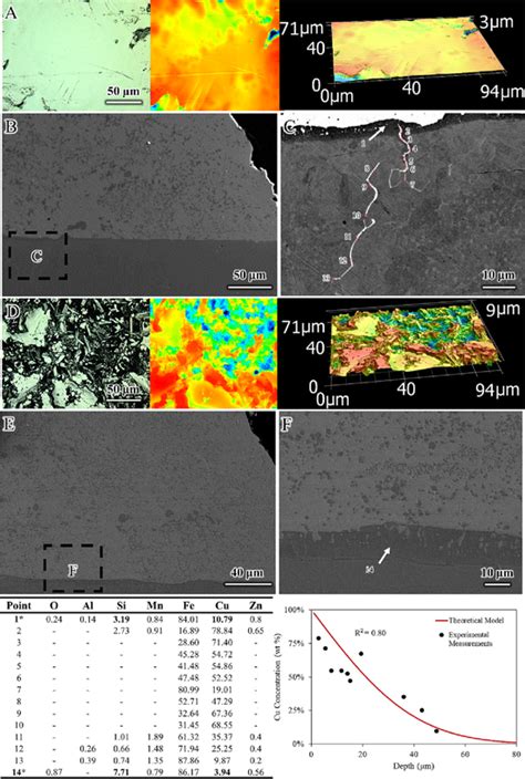 3d Surface Profilometry Of The A Gi And D Ga Coatings Along With