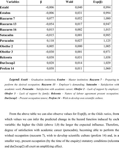 Variables In The Equation Main Scores Ant Tests Download Table