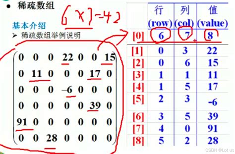 数据结构 稀疏数组 Csdn博客