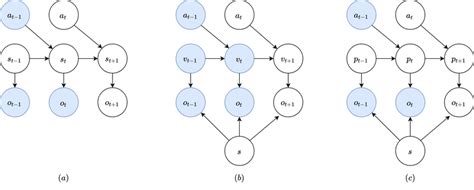 Different Generative Models For Object Centric Representations Blue Download Scientific