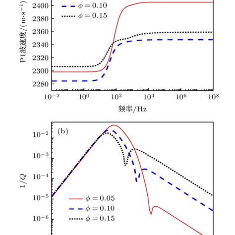 P1 Wave Velocity And Attenuation Predicted By Santos Rayleigh Model