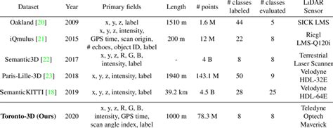 Recent Urban Outdoor Point Cloud Datasets For Semantic Segmentation Download Scientific Diagram