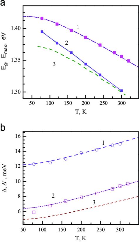 Temperature Variation Of The Parameters Of Luminescence Spectra For