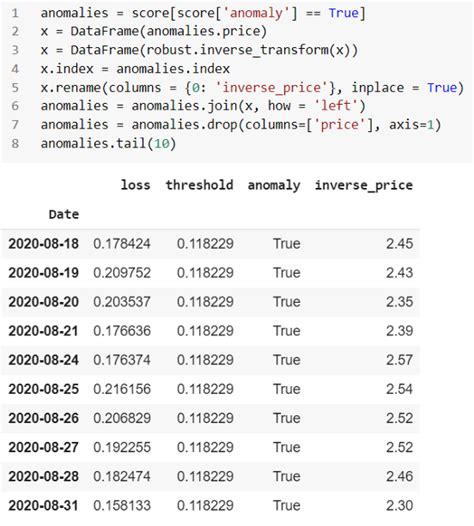 Time Series Anomaly Detection With Lstm Autoencoders By Sarit Maitra The Startup Sep 2020