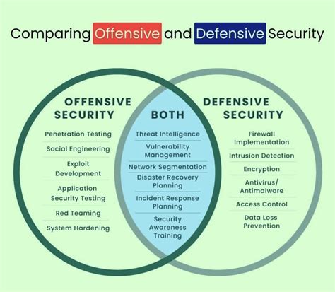 🌐💻 Offensive Vs Defensive Cyberworld Logistics