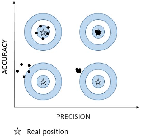 Precision Vs Accuracy Download Scientific Diagram