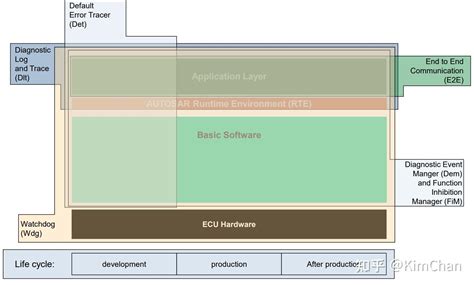 [classic Autosar学习] Autosar架构中的错误处理 报告 诊断 知乎