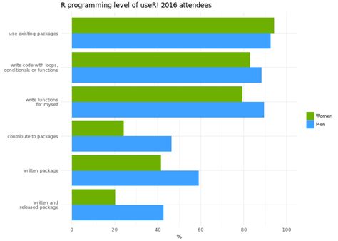UseRs Relationship With R FORWARDS