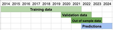 Time Series Use Latest Data In Training A Timeseries Model Cross