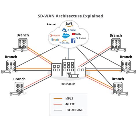 Sd Wan