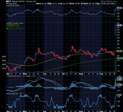 Chart Of The Day Immunovant Imvt Tradewins Daily