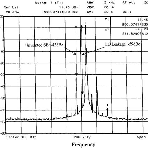 Measured Output Spectrum Of Transmit Signal With 67 Khz Modulation