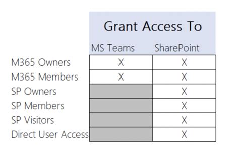 Sharepoint Vs Microsoft 365 Groups Which To Use Esoftware Associates Inc