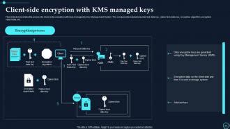 Cloud Data Encryption Implementation Plan Powerpoint Presentation Slides PPT PowerPoint