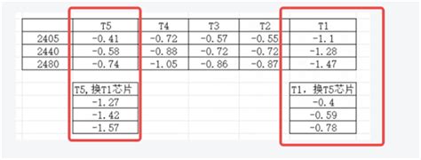 A Small Number Of Chips Have Significant Deviations In Rf Consistency