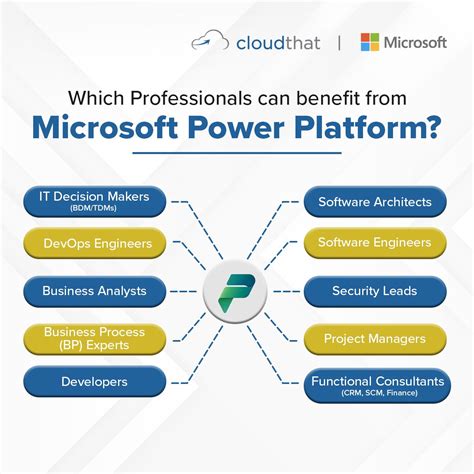 Cloudthat On Linkedin Powerplatform Lowcode Nocode Digitaltransformation