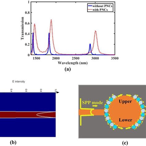 Transmission Spectrum Obtained For Sio2 Wg And Si Wg In Different Download Scientific Diagram