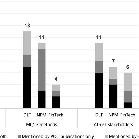 Number Of Enablers Mltf Methods At Risk Stakeholders And Risk Download Scientific Diagram