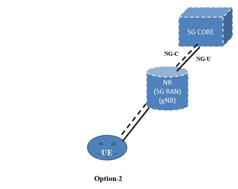 5g Deployment Option 2