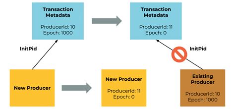 Apache Kafkas Exactly Once Semantics Are Now Easier And More Robust
