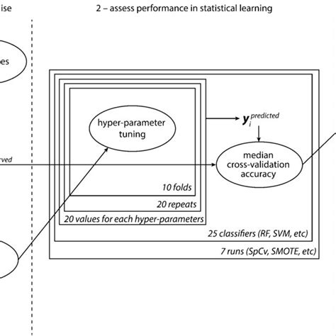 Schematic Of The Three‐tiered Machine‐learning Framework Download Scientific Diagram