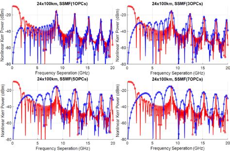 Nonlinear Kerr Product Power As A Function Of Frequency Separation Download Scientific Diagram