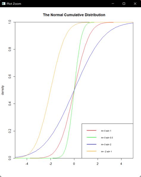 R语言 正态分布r语言 正态分布 Csdn博客