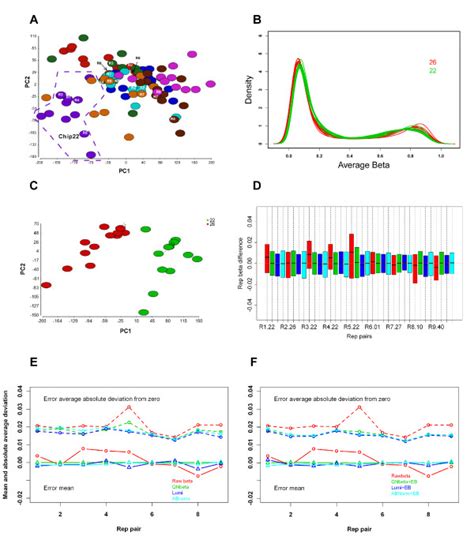 Dataset 1 Before And After Normalization And Batch Effect Correction