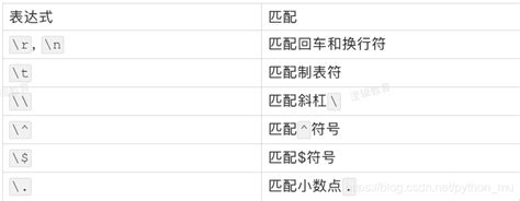 爬虫入门（三）——正则表达式用法实操）正则表达式实操 Csdn博客