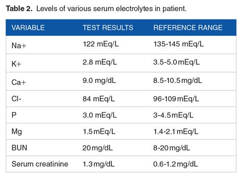 Levels Of Various Serum Electrolytes In Patient Download Scientific