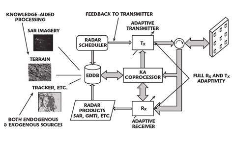 Example Of A Knowledge Aided Fully Adaptive Radar Architecture Source Download Scientific