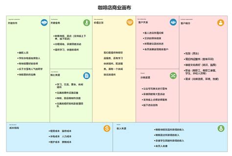 商业模式画布 知乎