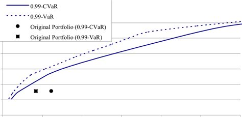 Efficient Frontier With 099 Cvar Optimisation Download Scientific Diagram