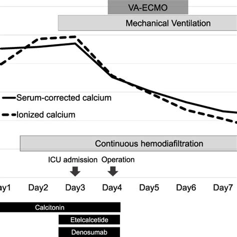 Clinical Course Corrected And Ionized Serum Calcium Concentrations Download Scientific