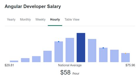 The Essential Guide To Understanding Angular Developer Hourly Rates In 2023