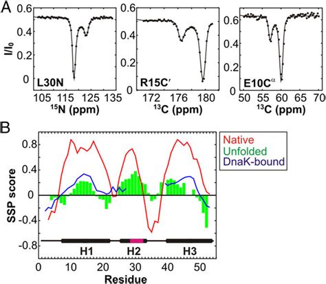 Dnak Binding Does Not Disrupt Htrf1 Secondary Structure Propensities