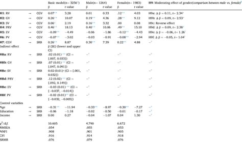 Key Findings Across Baseline Model Male Female Samples Download Scientific Diagram