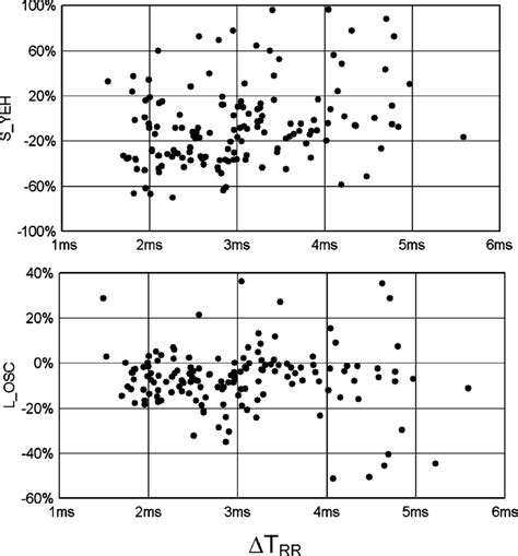Diagrams Of Correlation Between Partial Values Of T Interval Errors And Download Scientific