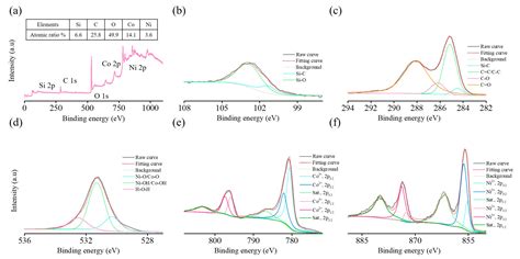 Nickelcobalt Layered Double Hydroxide Nanosheet Decorated 3d
