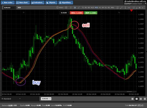 Indicator Trigger Line Indicators Documentation Mobiustrader 7