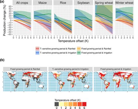 Effect Of Increasing Temperatures And Four Management Settings On