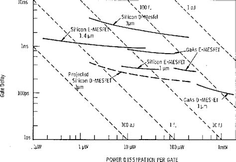 Figure 1 From Silicon Mesfet Circuit Performance For Vlsi Semantic Scholar